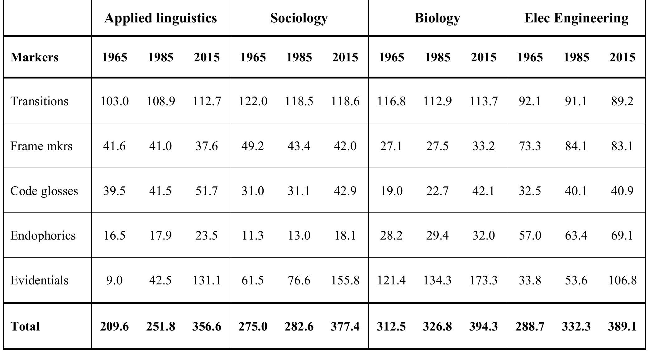 Transition markers are conjunctions and adverbial phrases