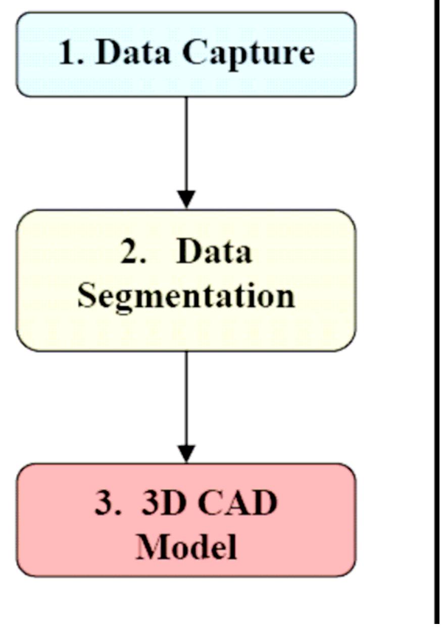 Flowchart showing basic transformation phases of reverse