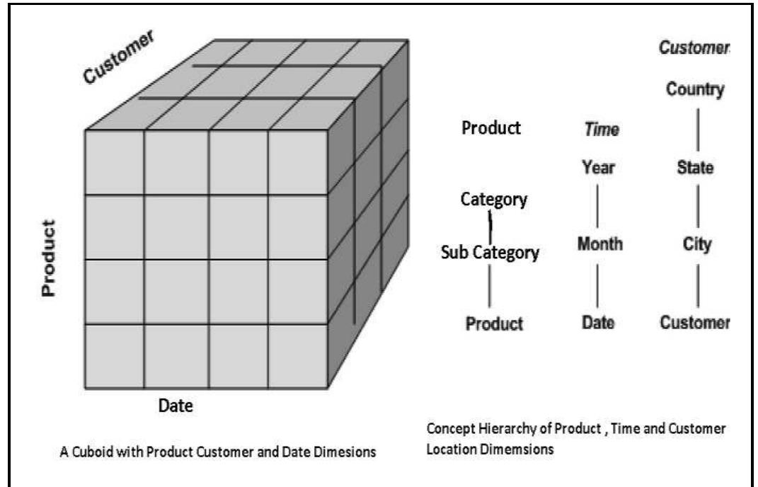 |: multidimensional data cube with dimension hierarchy while