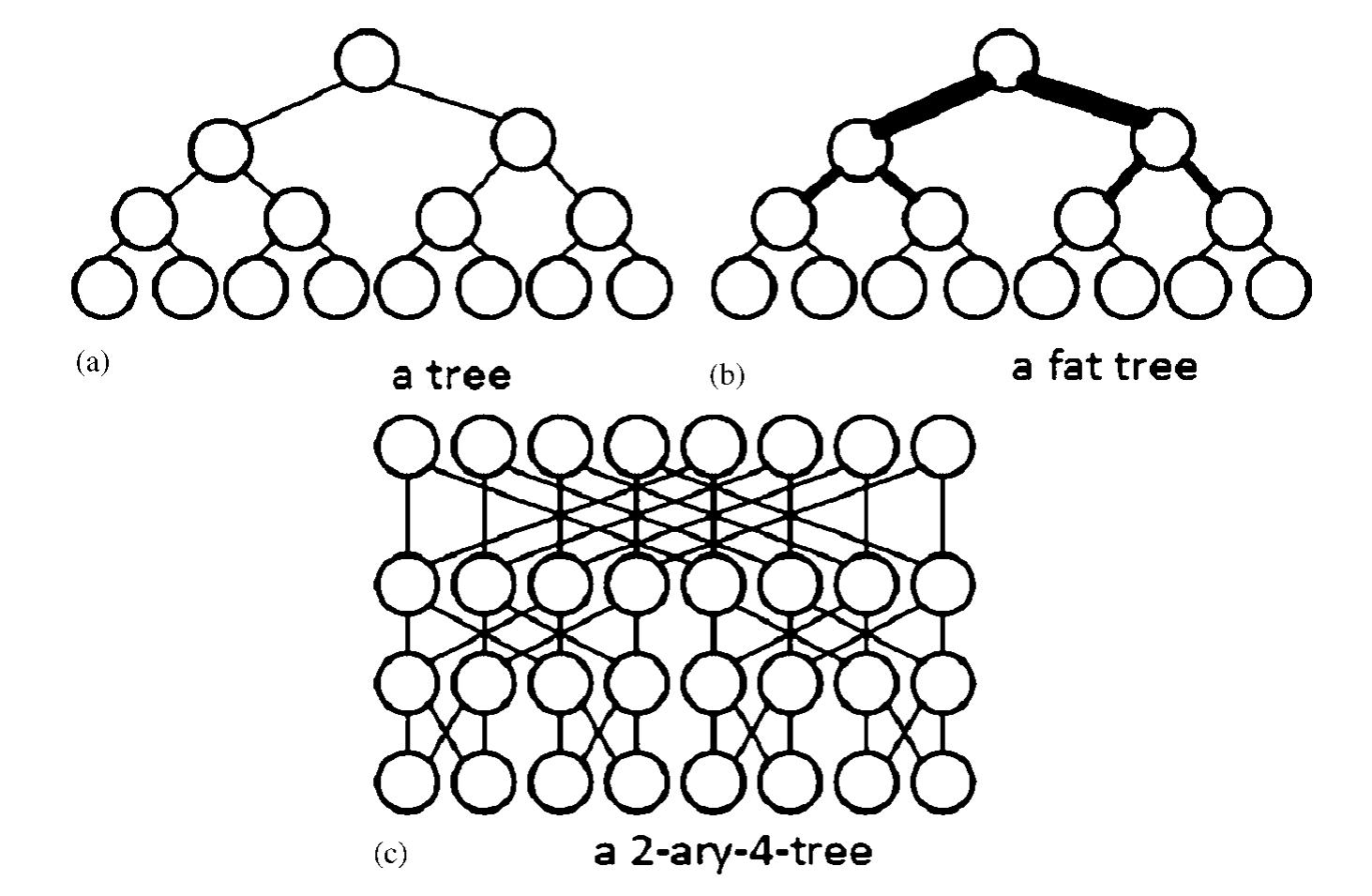 Three tree topologies. definition 2. a var-ary-n-tree is
