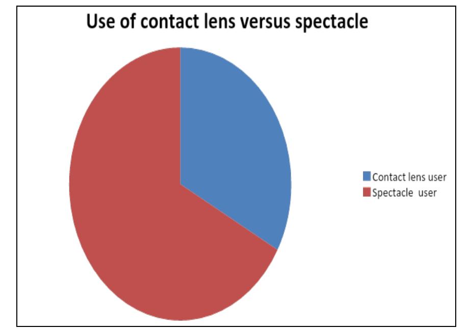 Al graph showing usage of contac lens and spectacle for