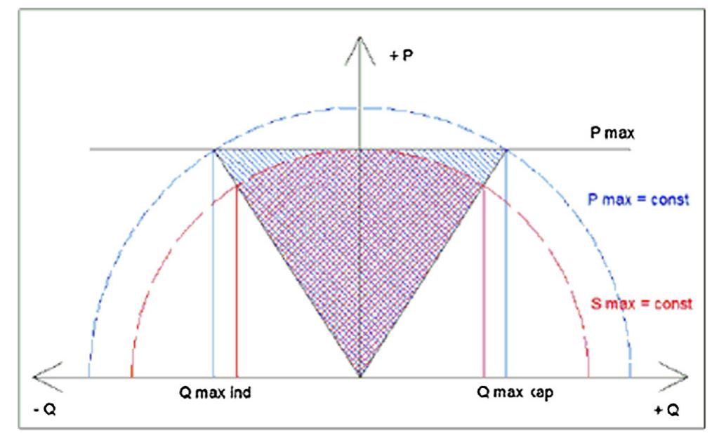 Example of p-q capability chart for inverter [23]. 3.