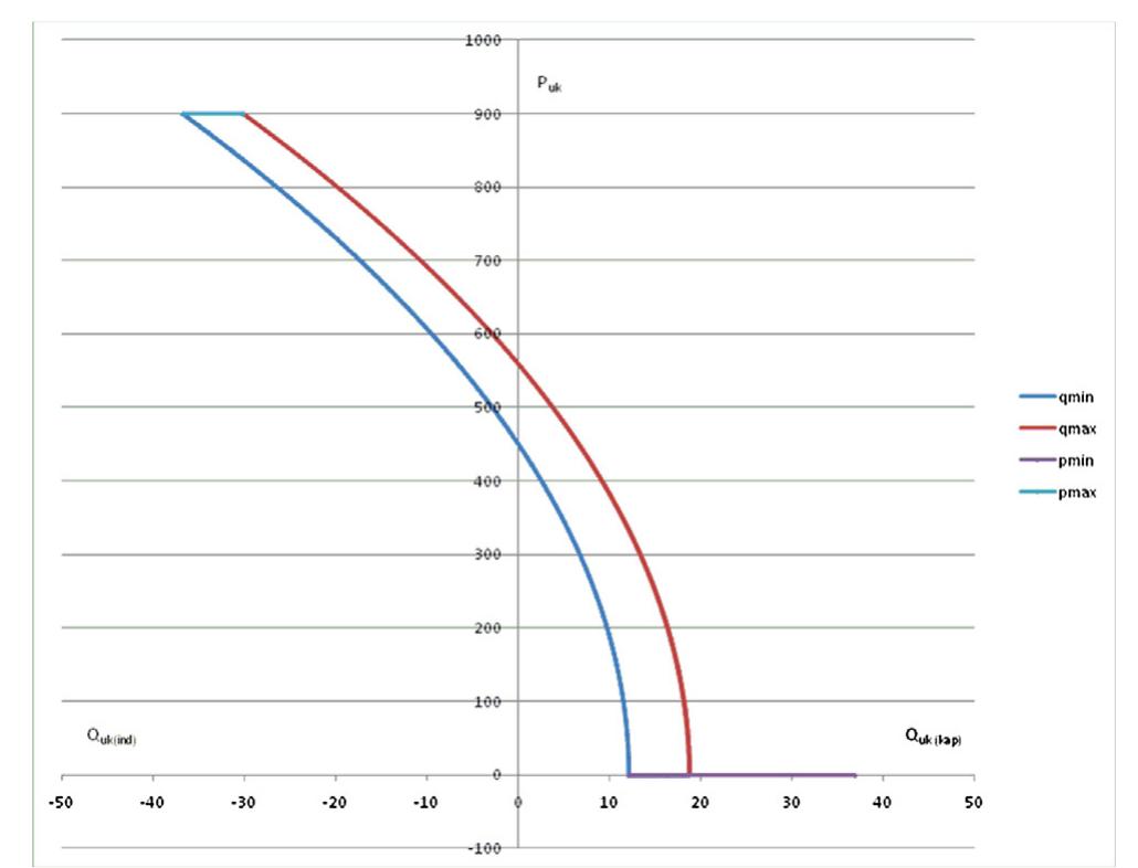 Pvp kanfanar realistic capability chart in p-q diagram.