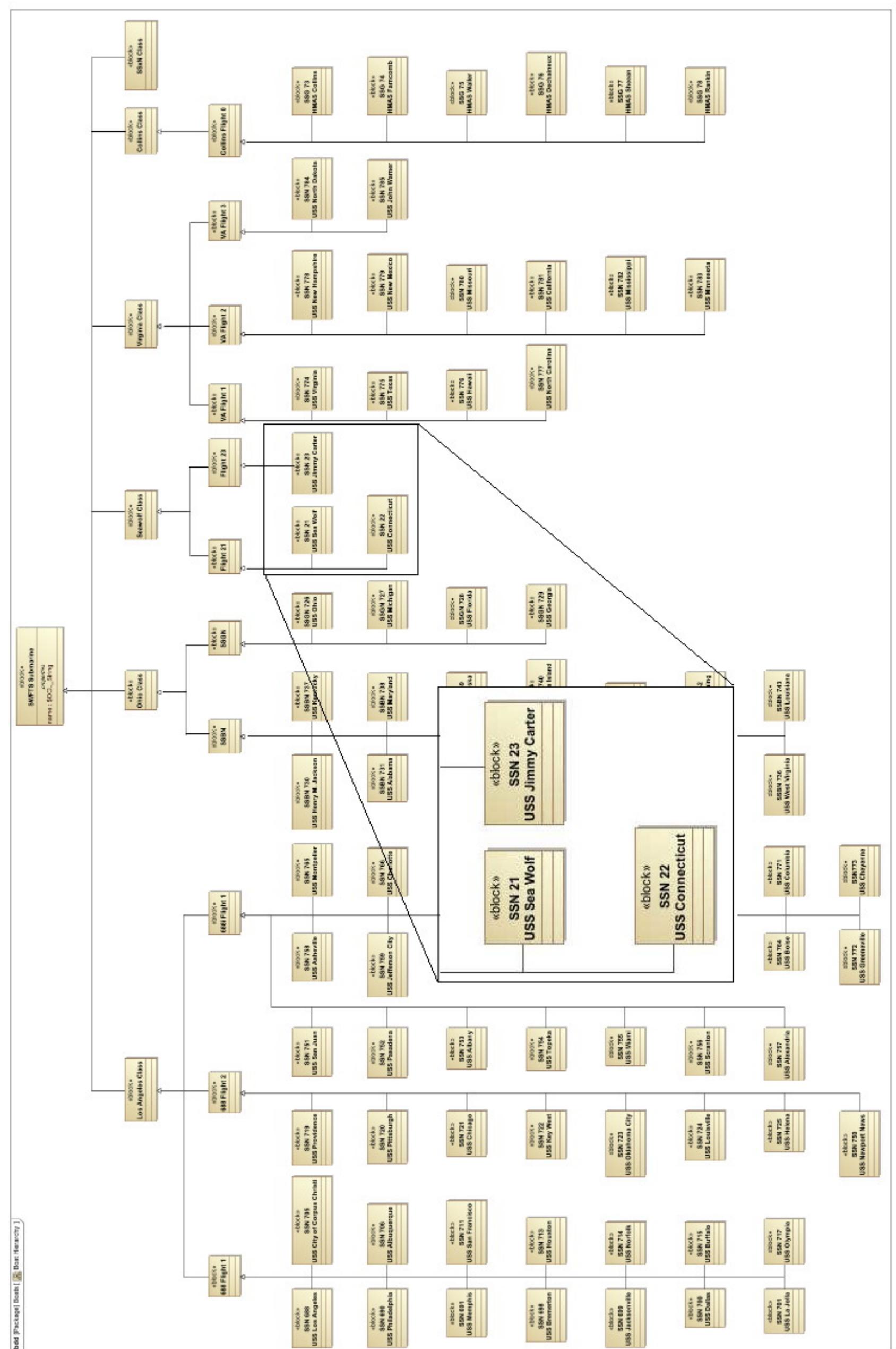 Inheritance hierarchy of submarines employing cs2.