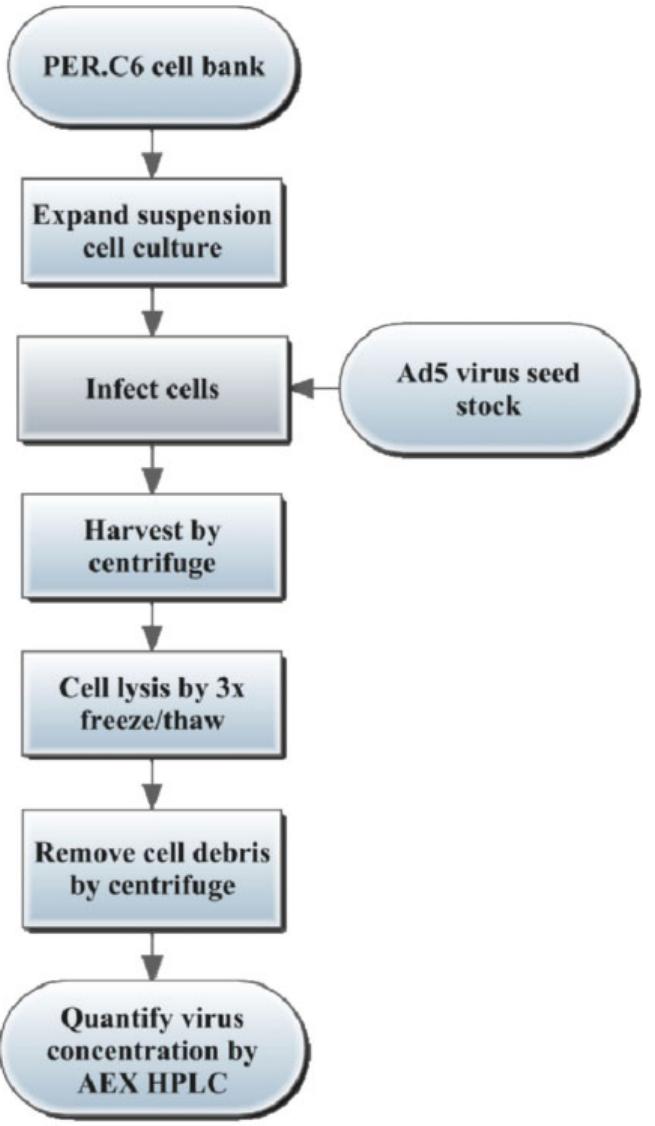 Figure 1 - from Vaccine process technology