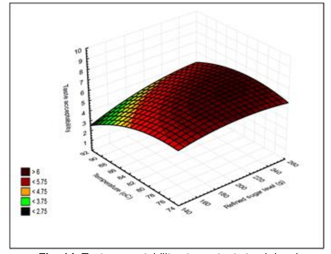 In fig. 14, high acceptability (>6) was achieved at a sugar