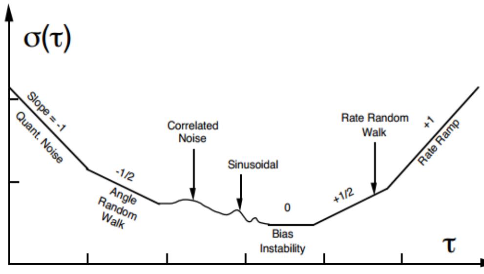 O(t) sample plot of square root of allan variance analysis