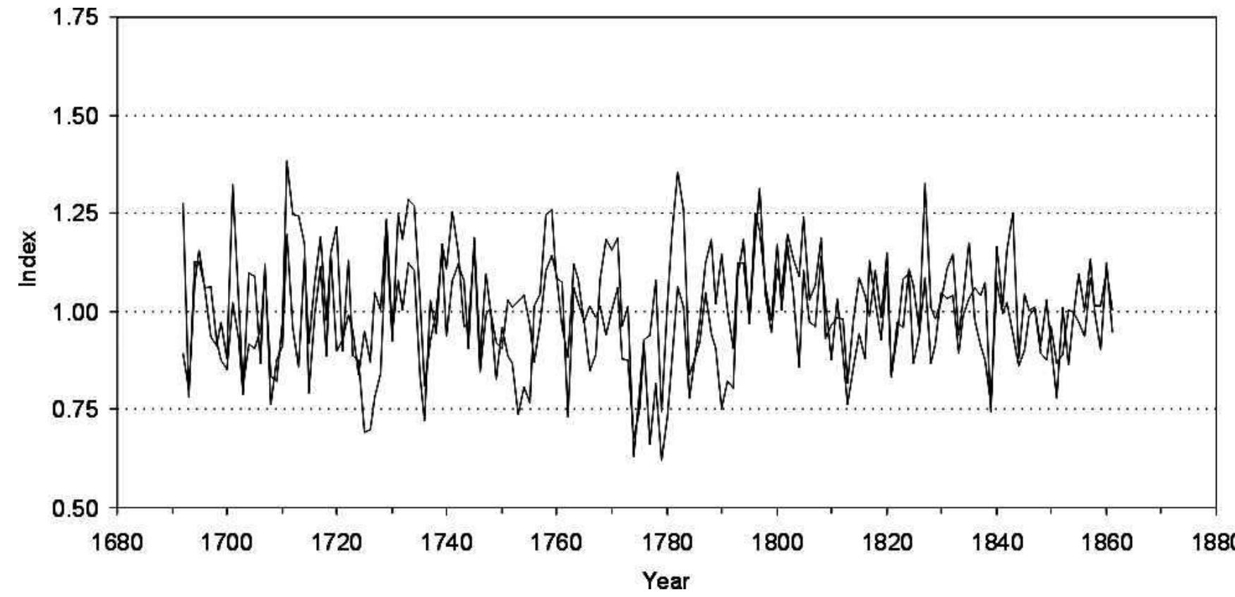 Comparison of the norris dam state park reference chronology