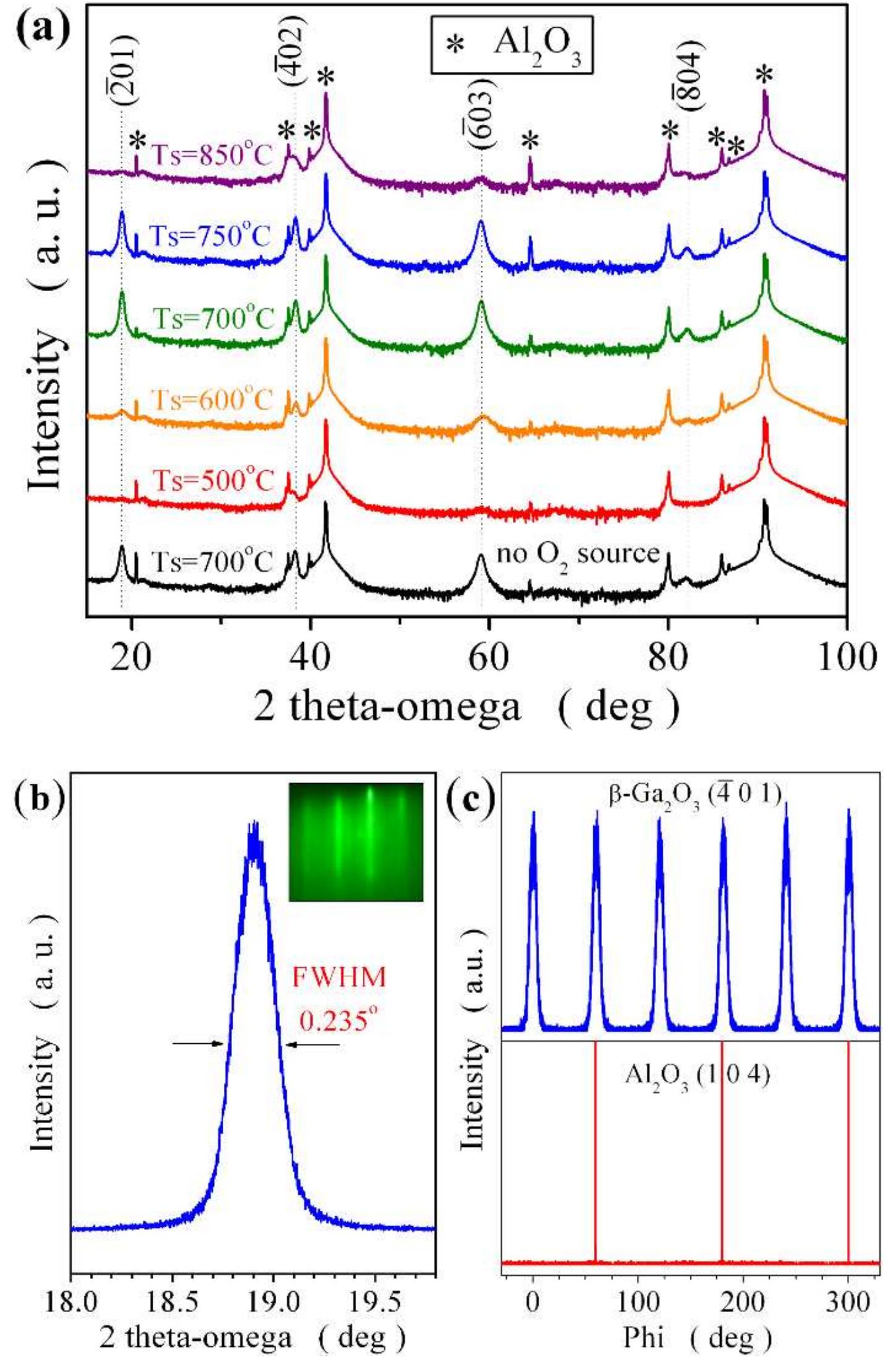 9: (a) xrd 2theta-omega (20-) spectra of gazo3 thin films