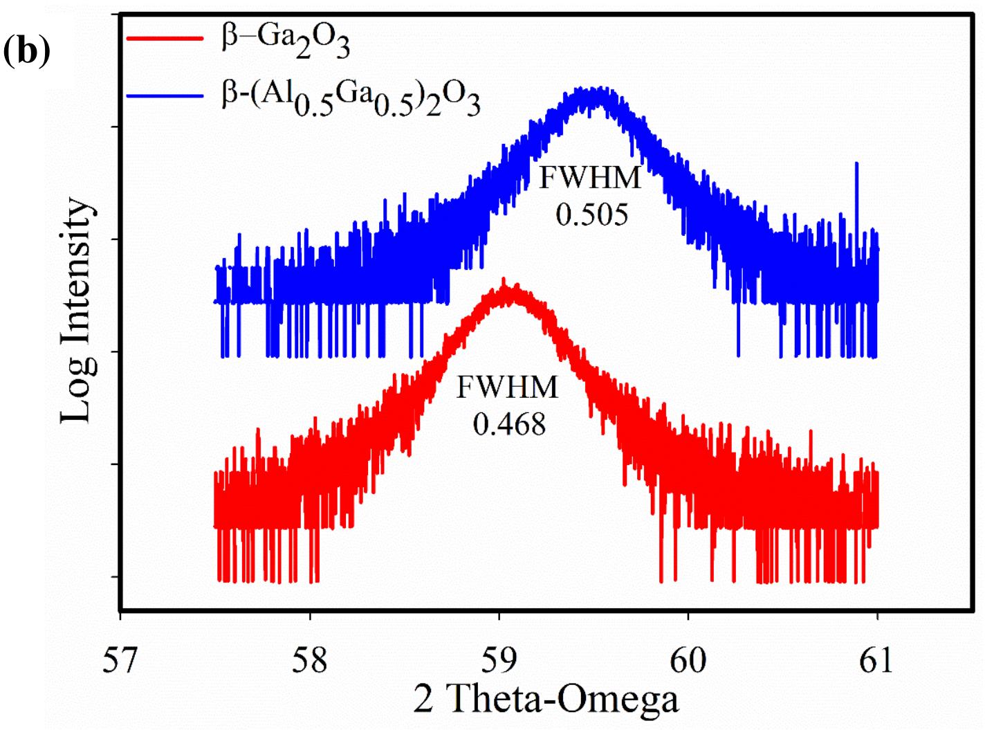 2: figure 4.1: (a) (20-@) xrd scan of (alga)2o3, (b) rocking