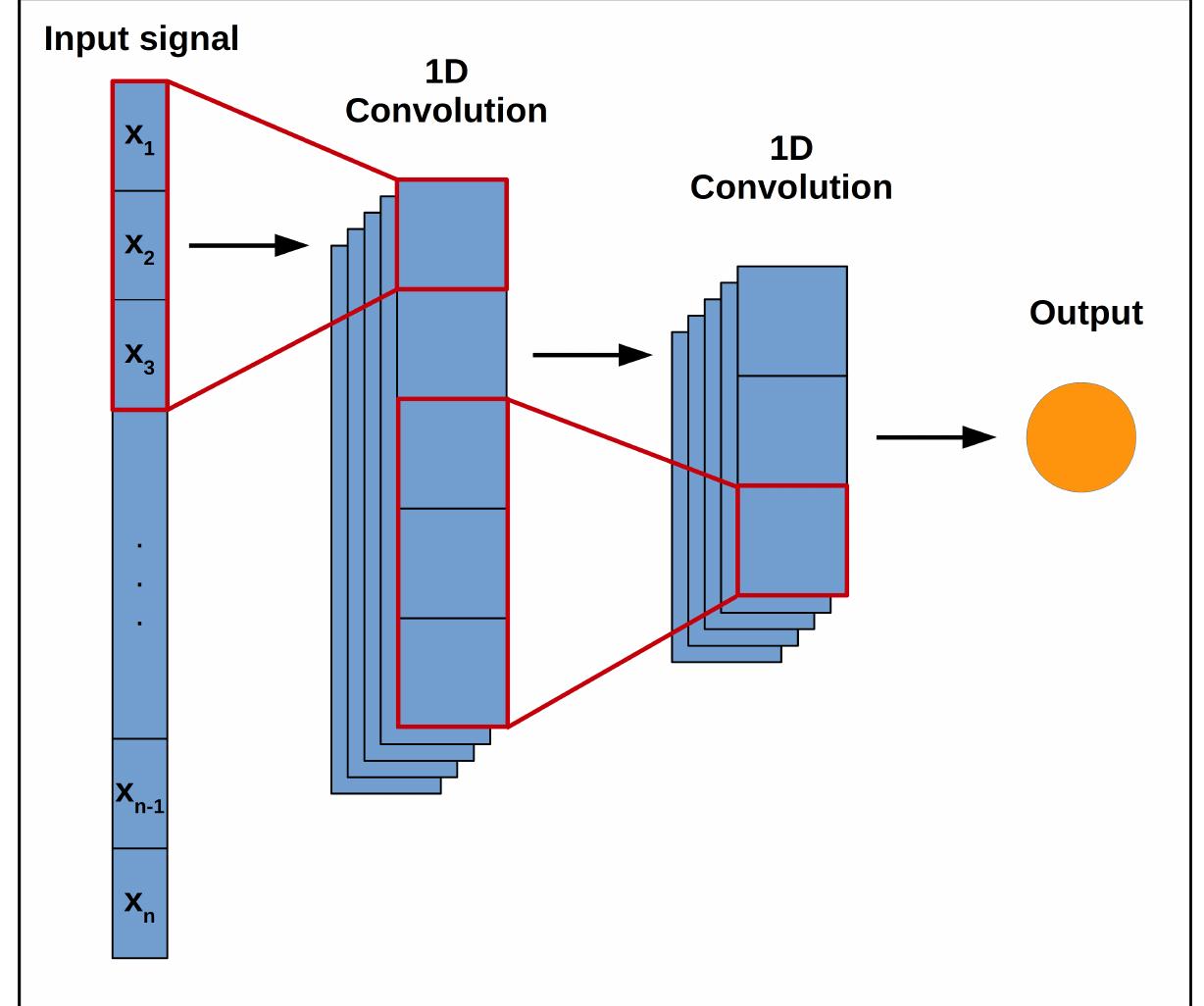 Simple 1d convolutional neural network (cnn) architecture