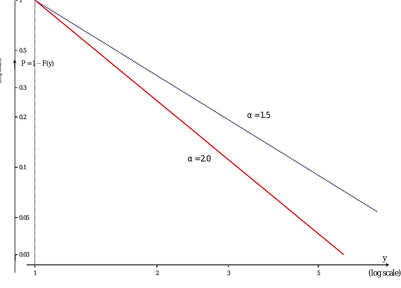 6: the pareto distribution in the pareto diagram what we