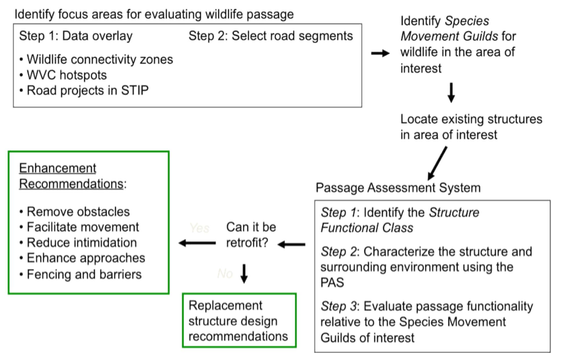 Flowchart identifying the major steps in evaluating the