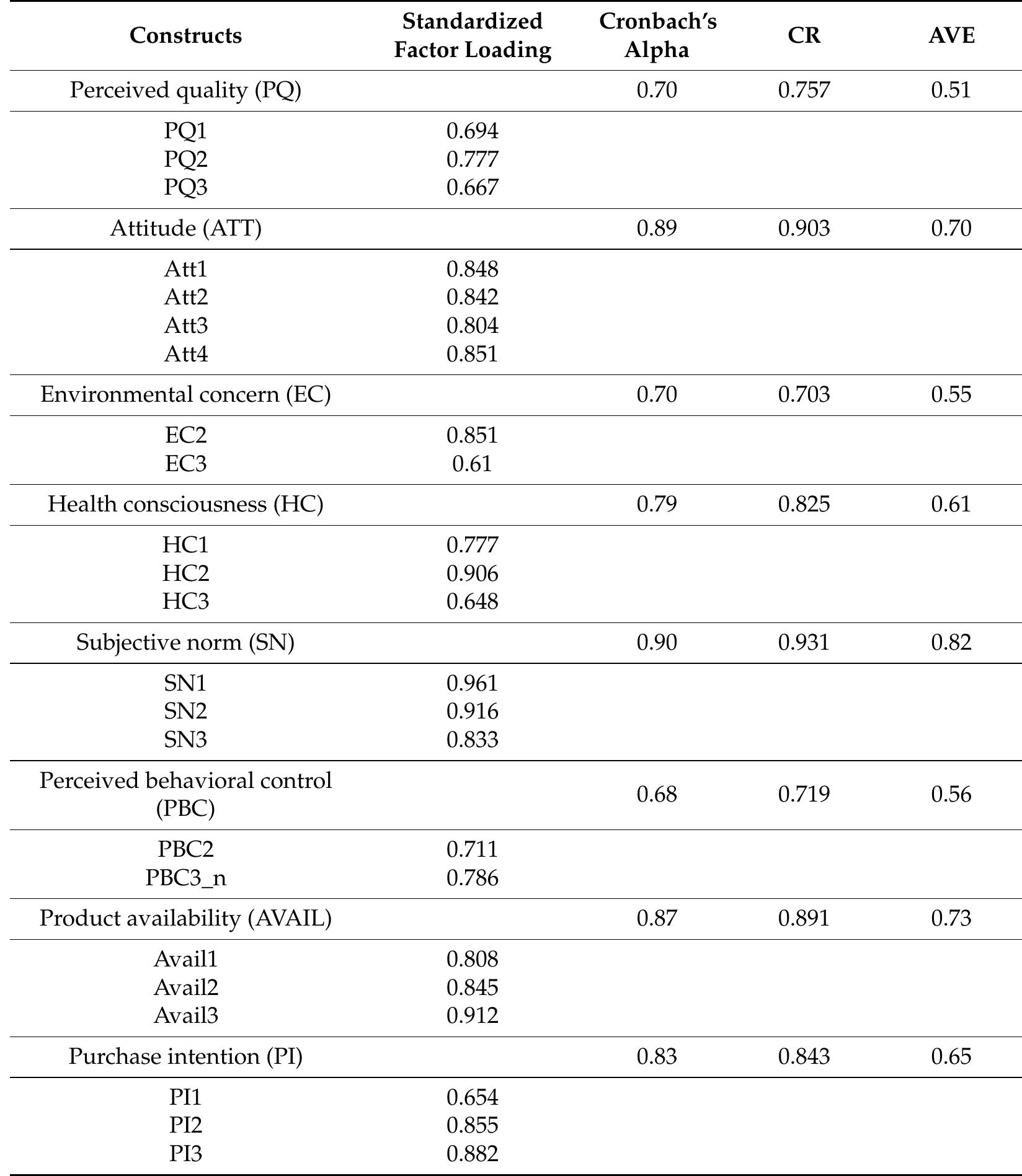 Validity and reliability assessment. table 3. structural