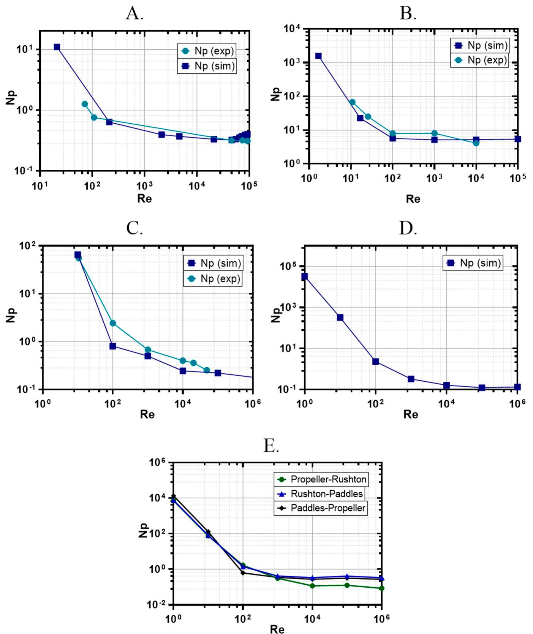 Power number curve for the different regimes in brunswick