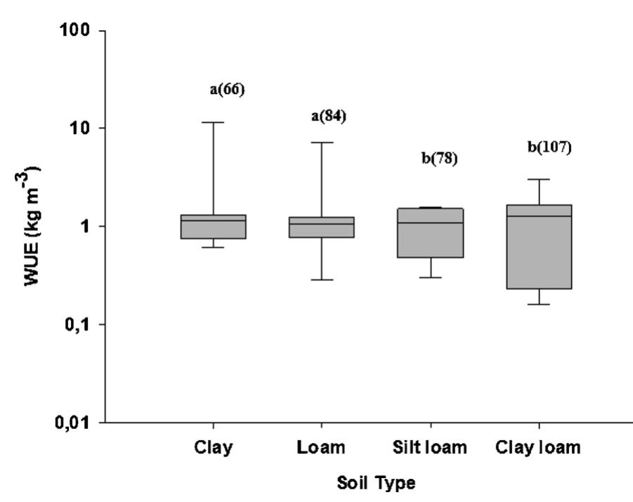 Box plots comparing field crops wue (kg m7 °) variations
