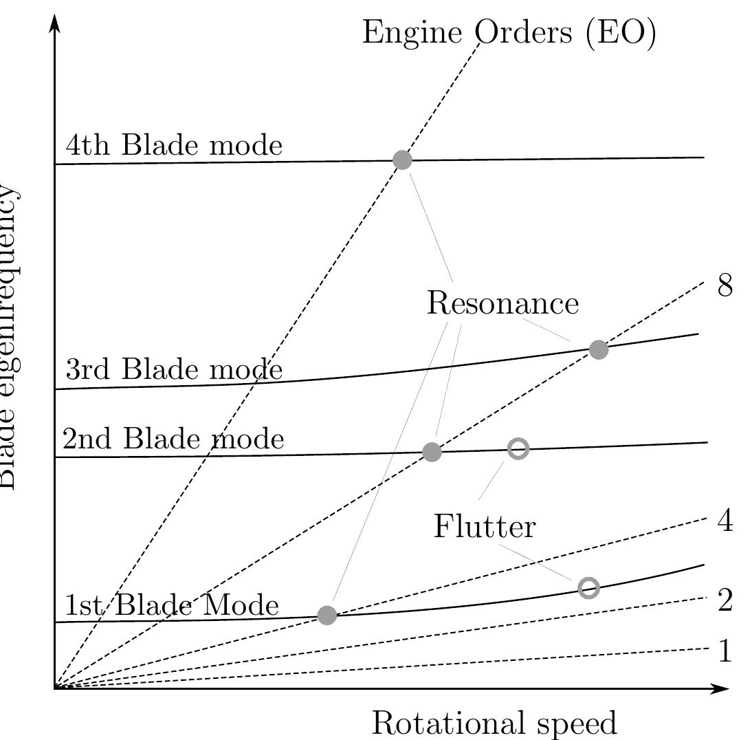 2: campbell diagram, adapted from ref. [9] figure 1.1: