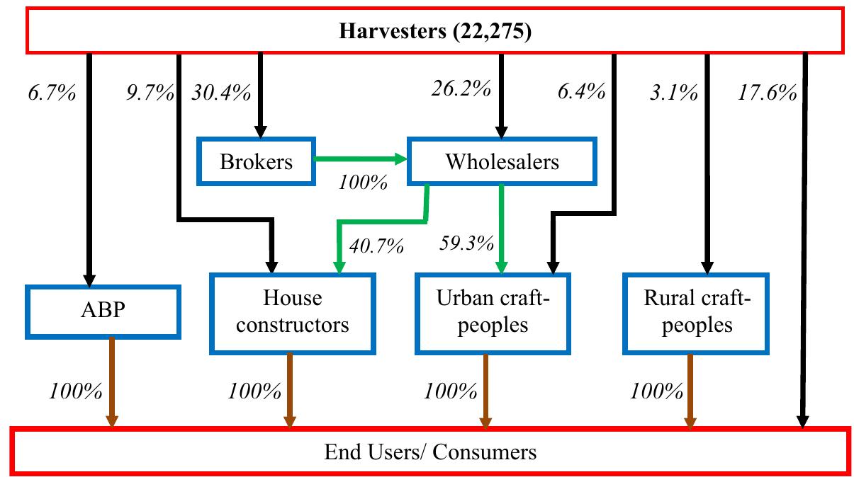 Value chain map of type-1 bamboo poles the pattern of flows