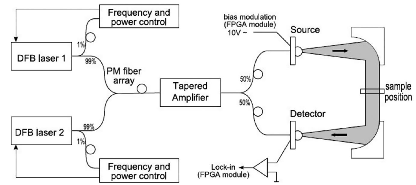 Setup of the cw thz spectrometer.'° (copyright 2010, iop