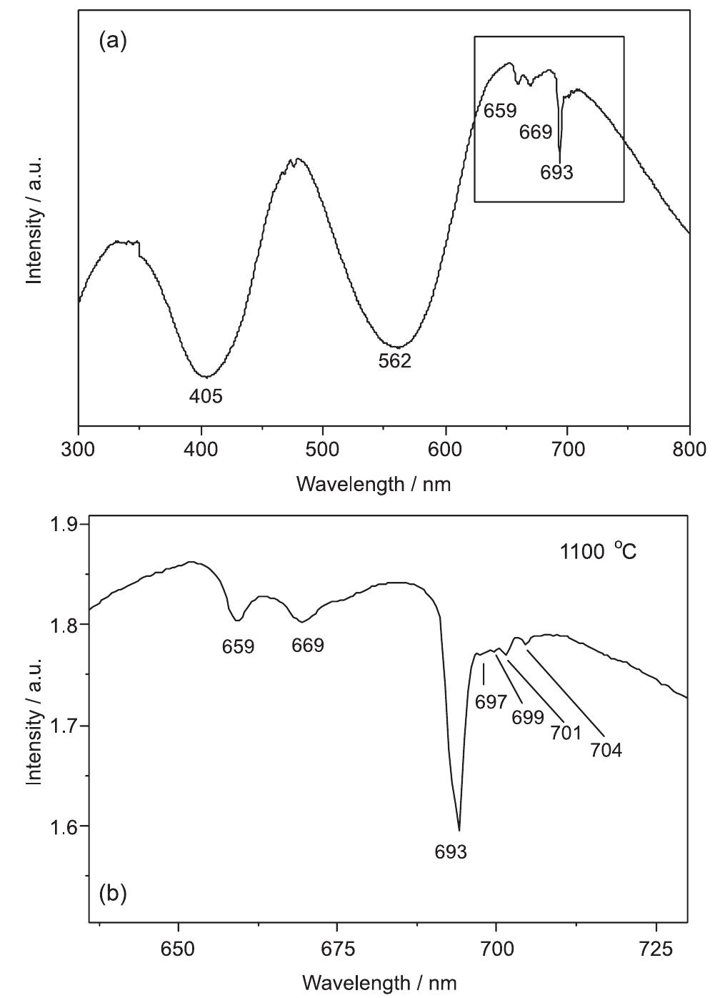 (a) diffuse reflectance uv-vis spectrum of the cr**-doped