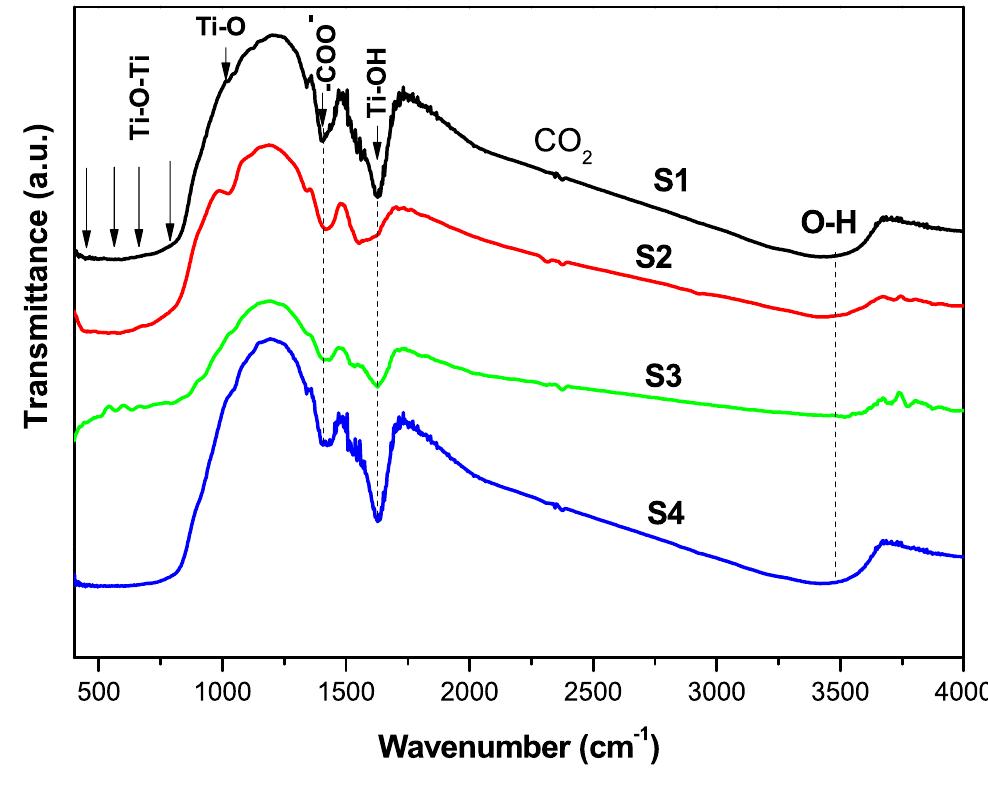 Ftir spectra of tio, aerogels synthesized with different ti-