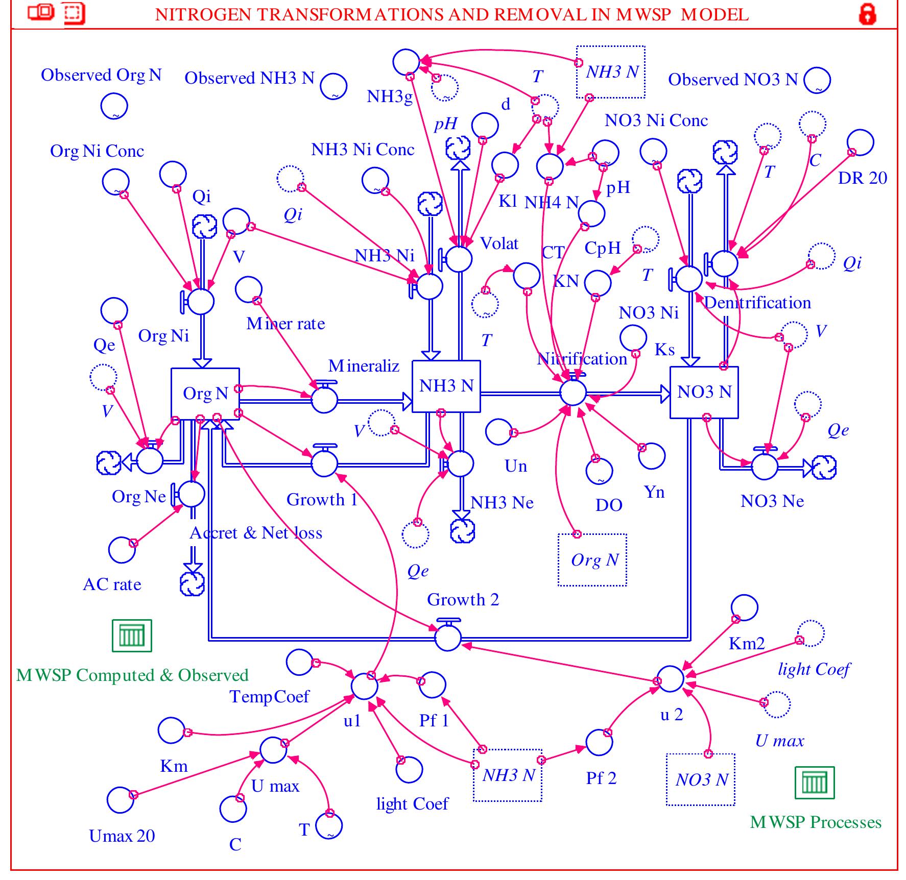 Conceptual model of maturation waste stabilization ponds