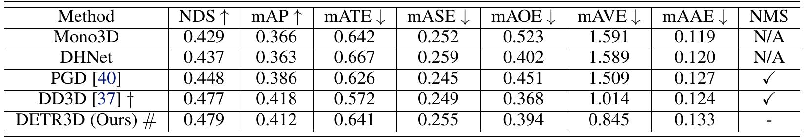 Table 2 - DETR3D: 3D Object Detection from Multi-view Images