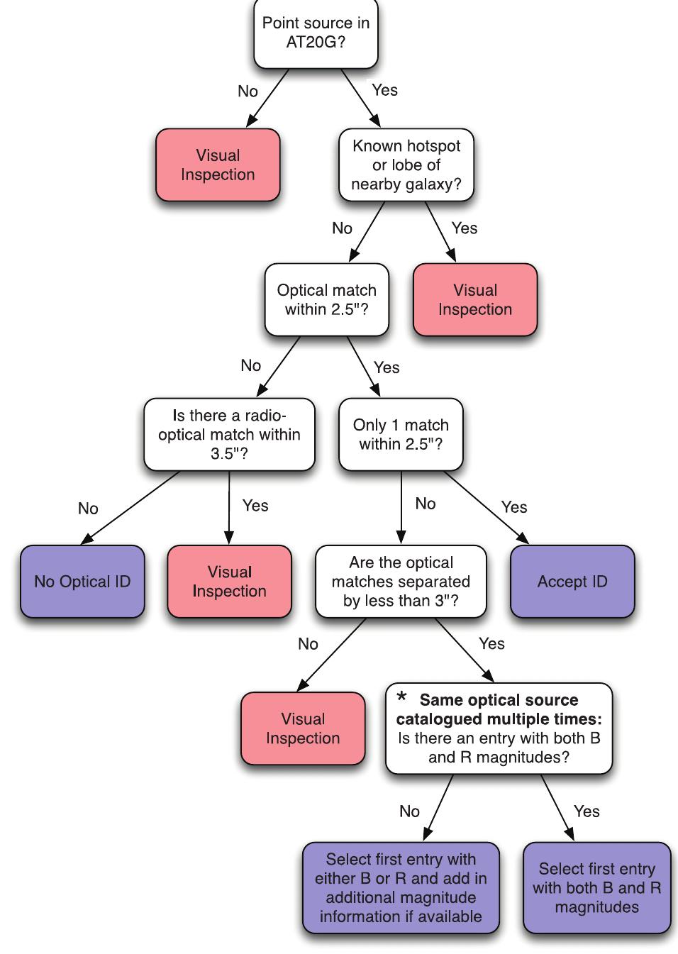 Flowchart of automated optical identification process. the