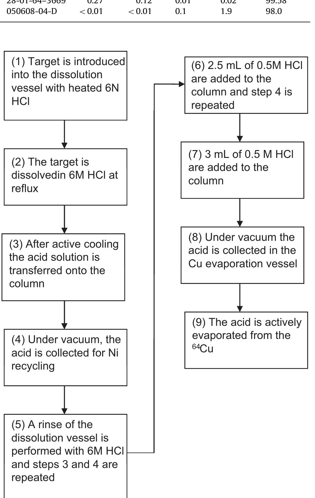Flow chart for the purification process of ©cu from