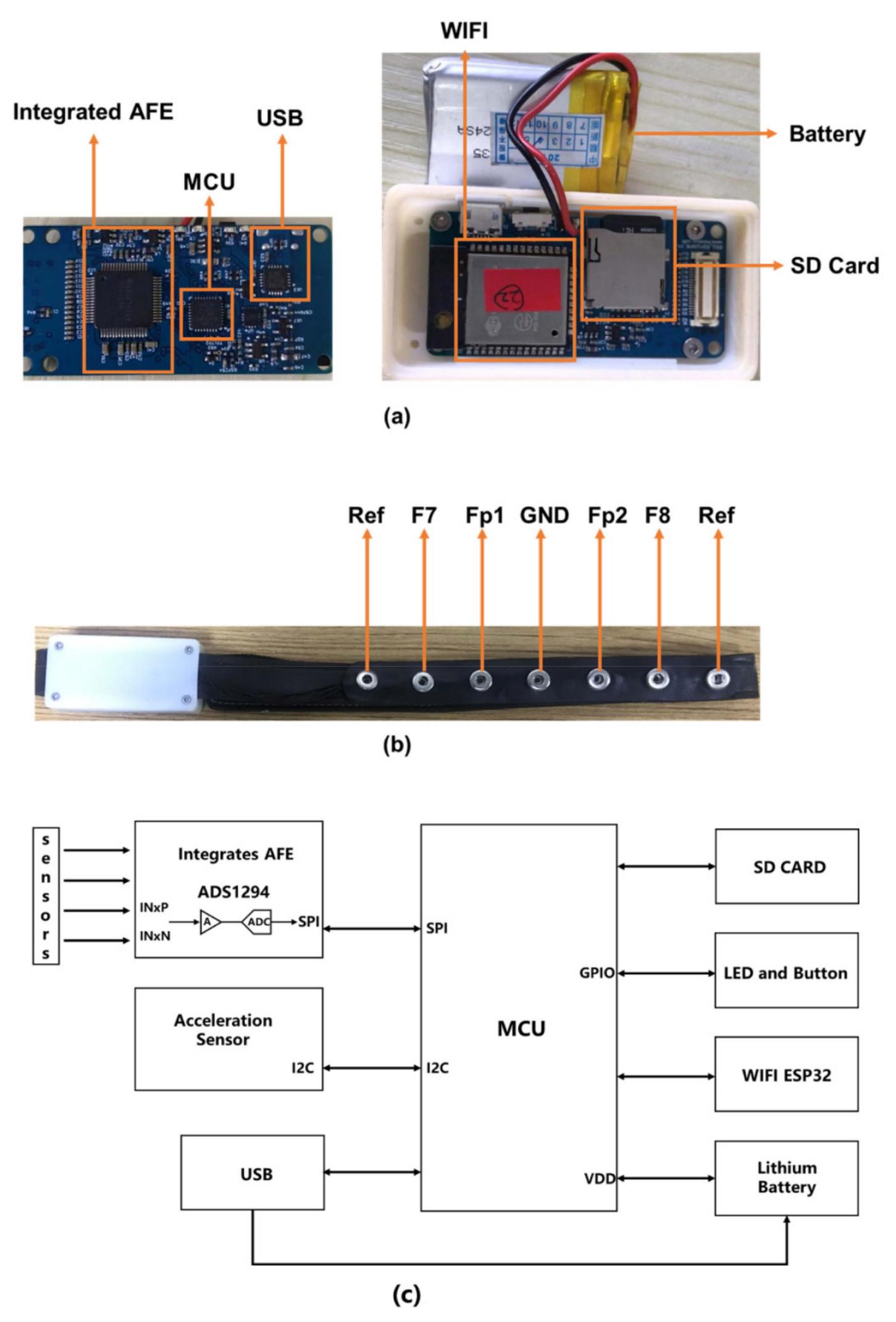 Wearable frontal lobe eeg device, mindeep. (a) hardware