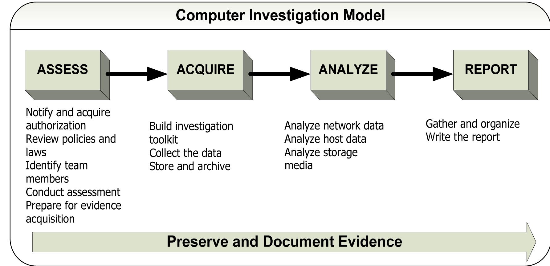 Diagram 1: computer investigation model, heiser and kruse,