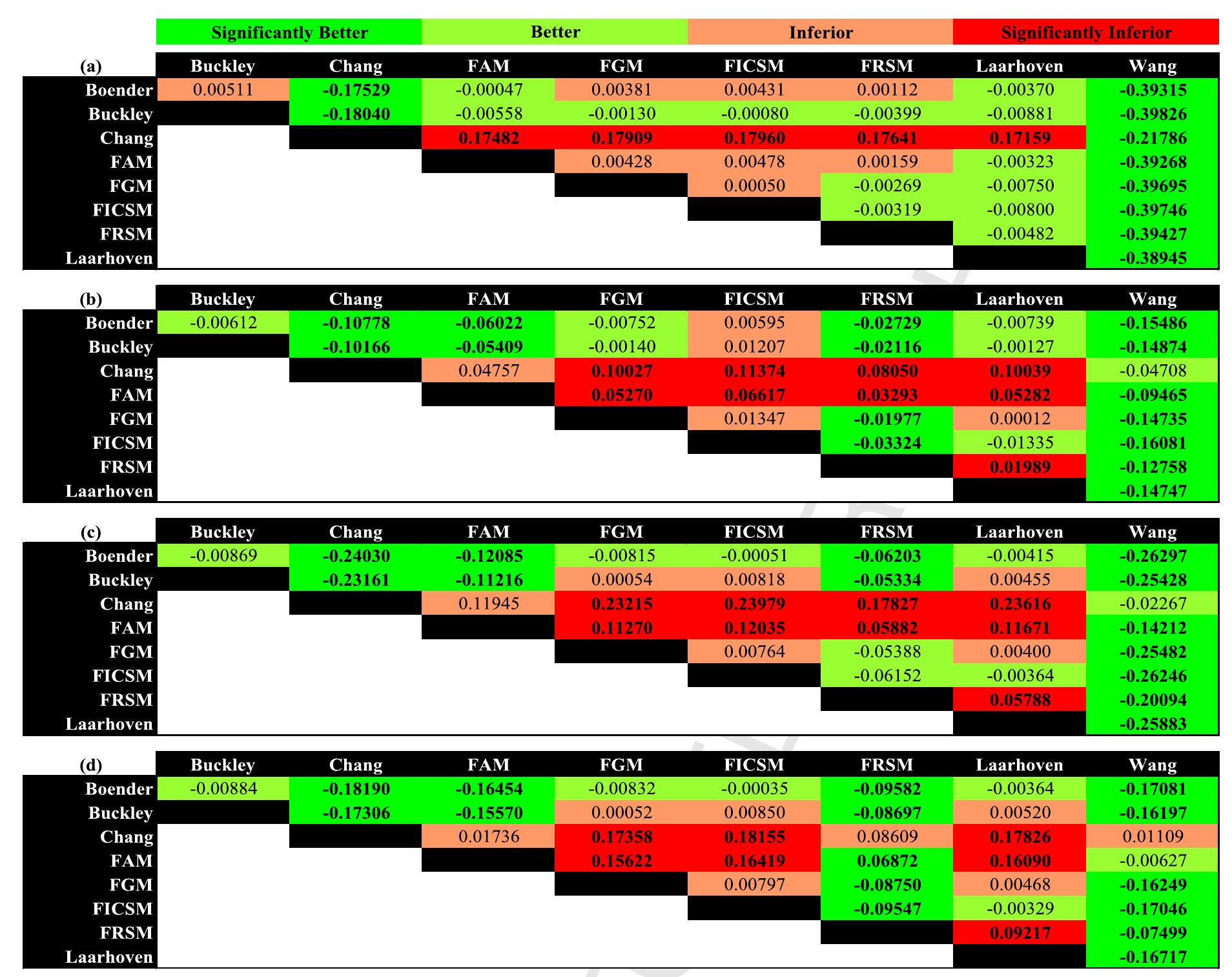 Heat map — mean civ differences of nine fahp methods at