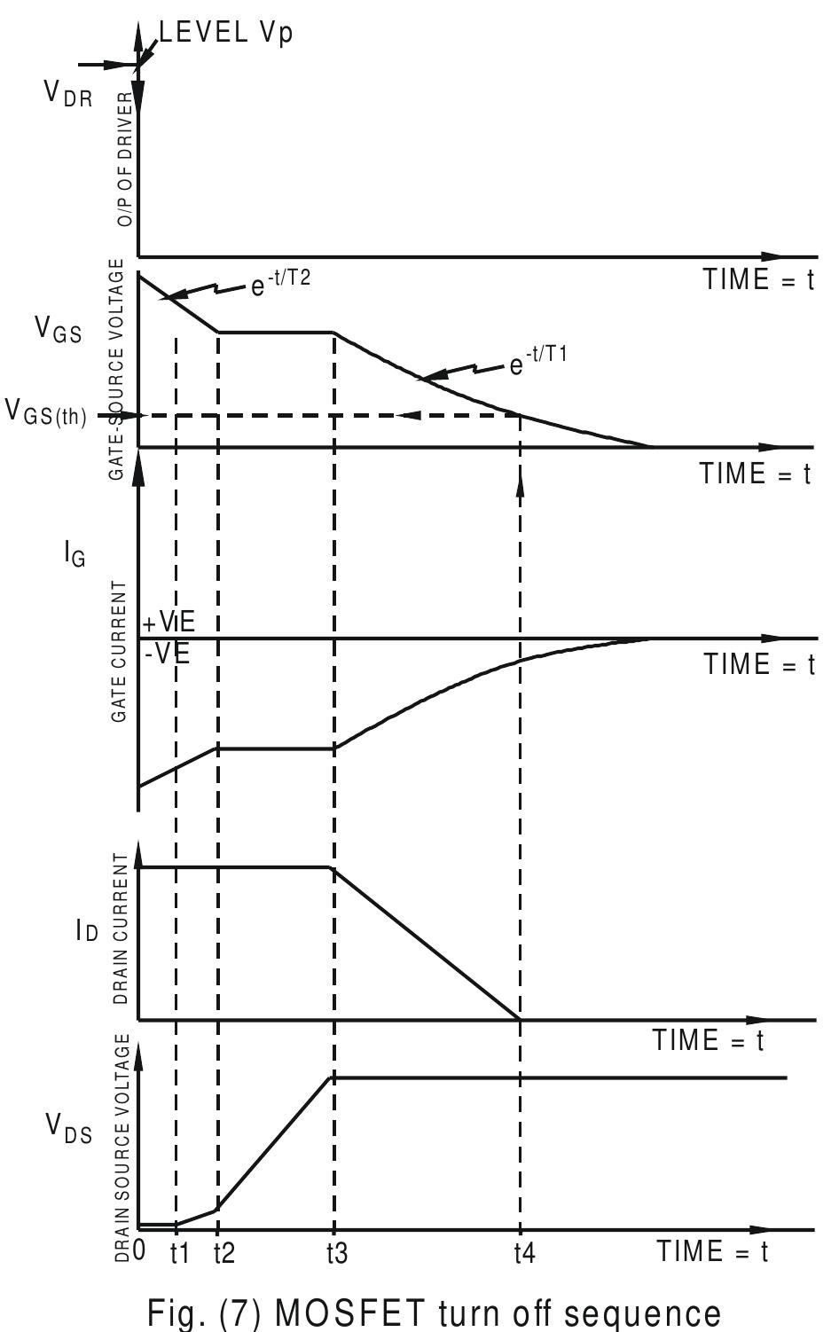 Mosfet is in its linear region and drain current |, drops