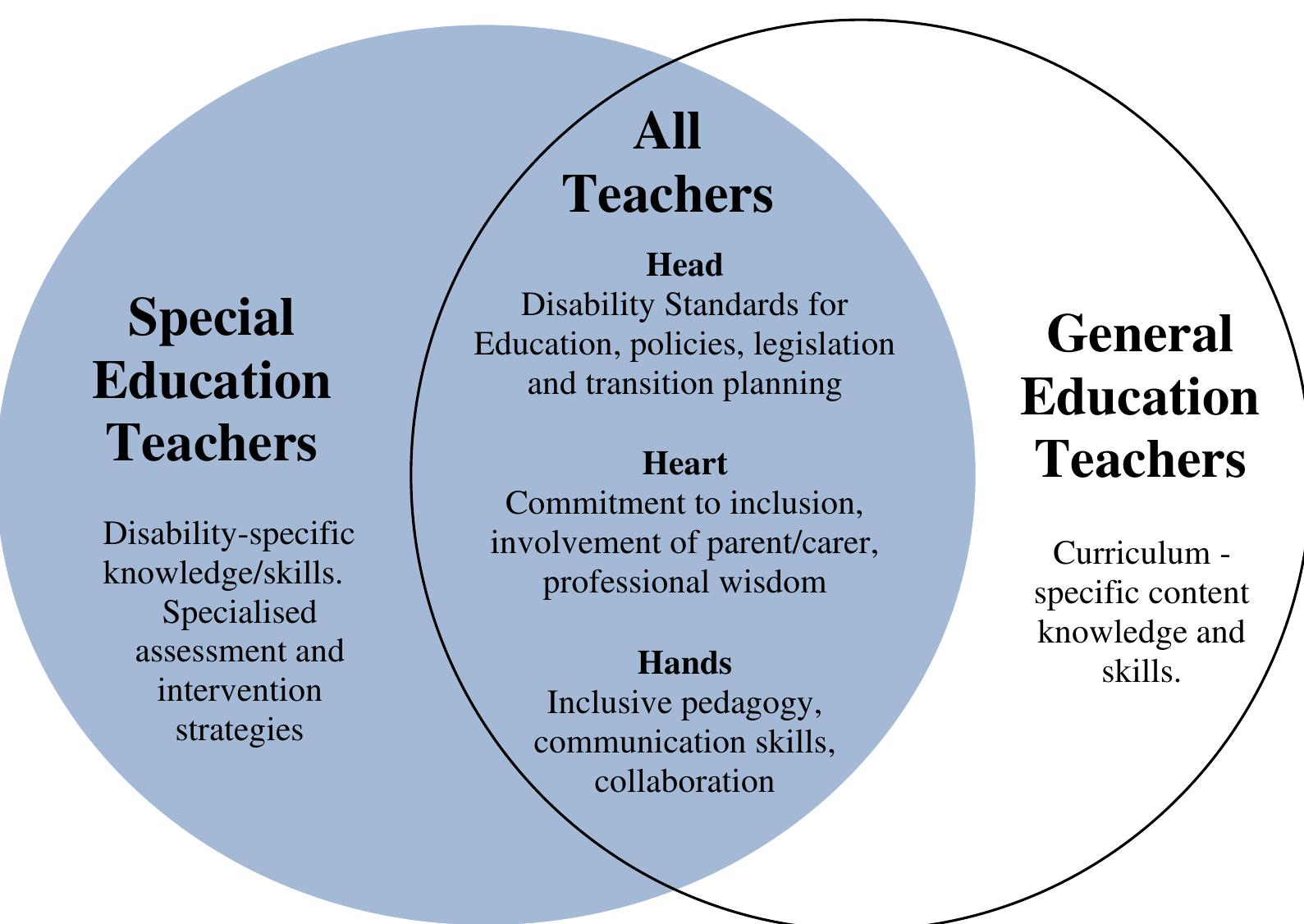 Shared and unique roles of special and general education