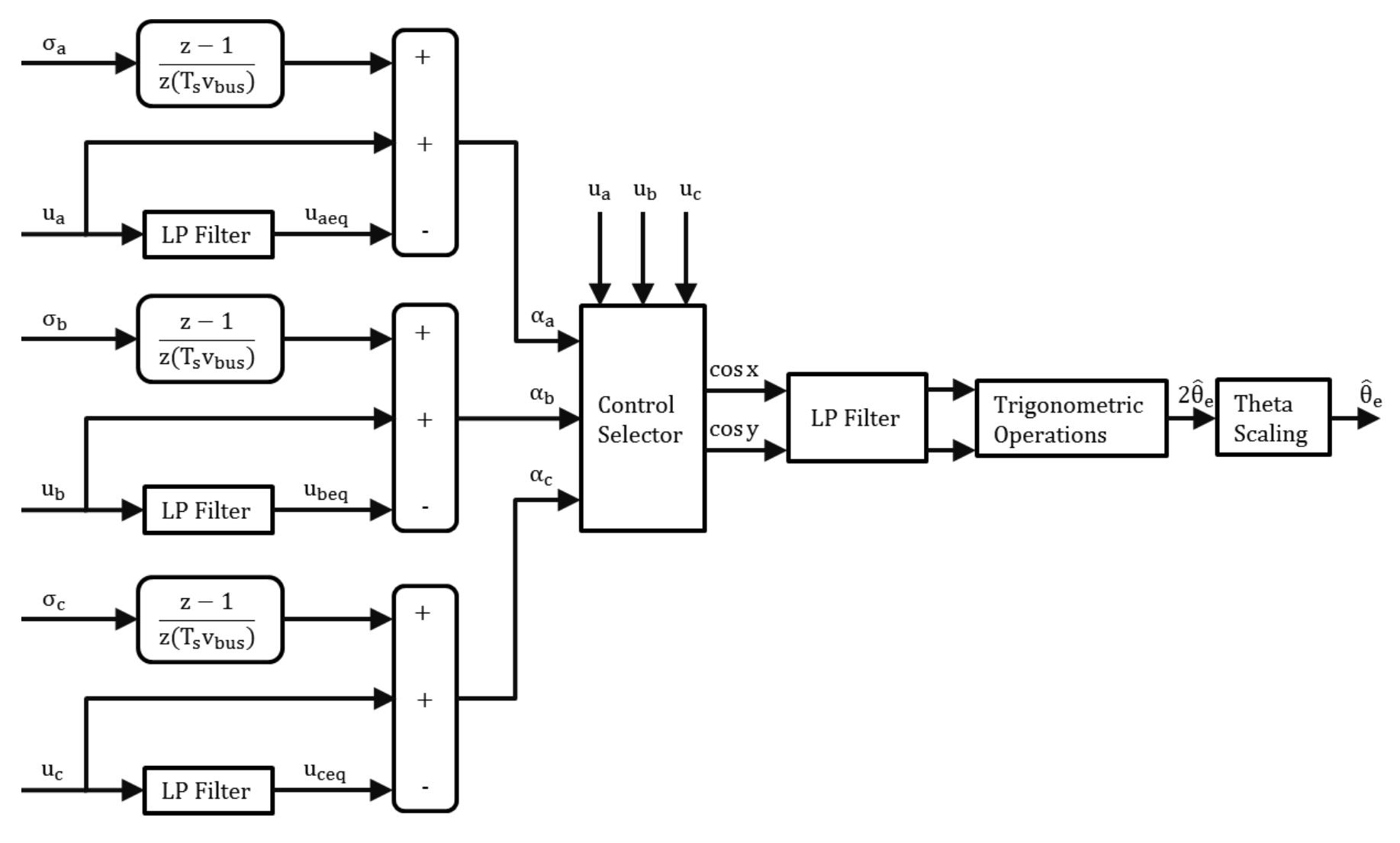 The algorithm assumes a piecewise linear behavior of the