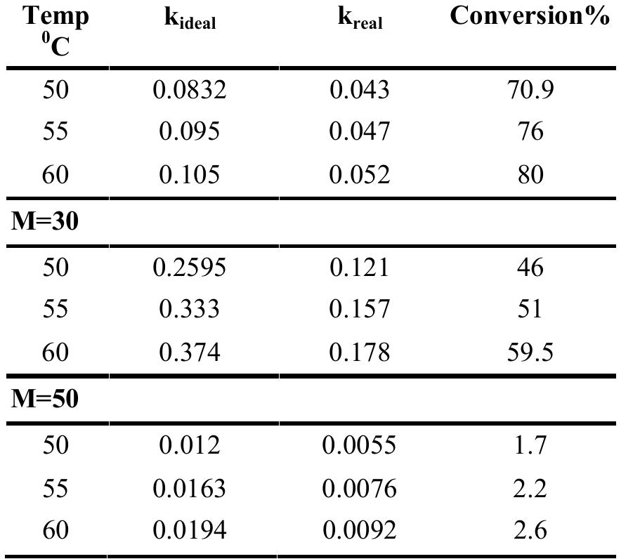 Values of rate constant at various temperatures and etoh/ac