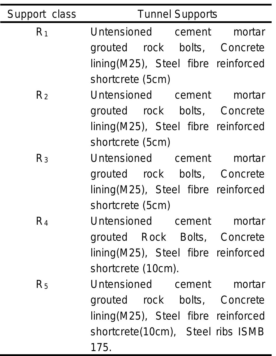 5. geotechnical properties of rockmass and intact rock