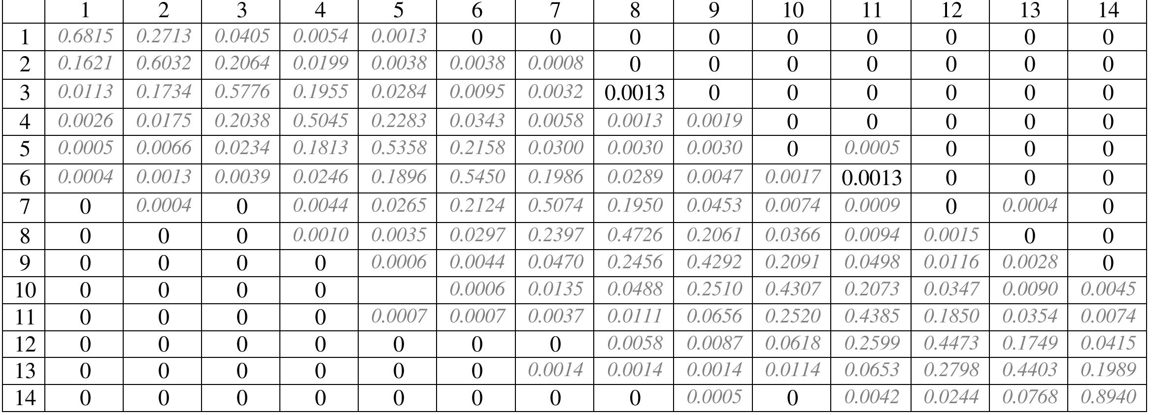 Tabel 1. the ist order estimated transition matrix tabel 2.