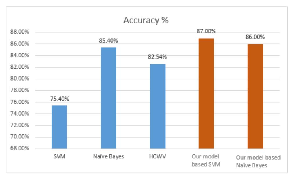 Accuracy evaluation diagram. table iii and fig. 5 show the