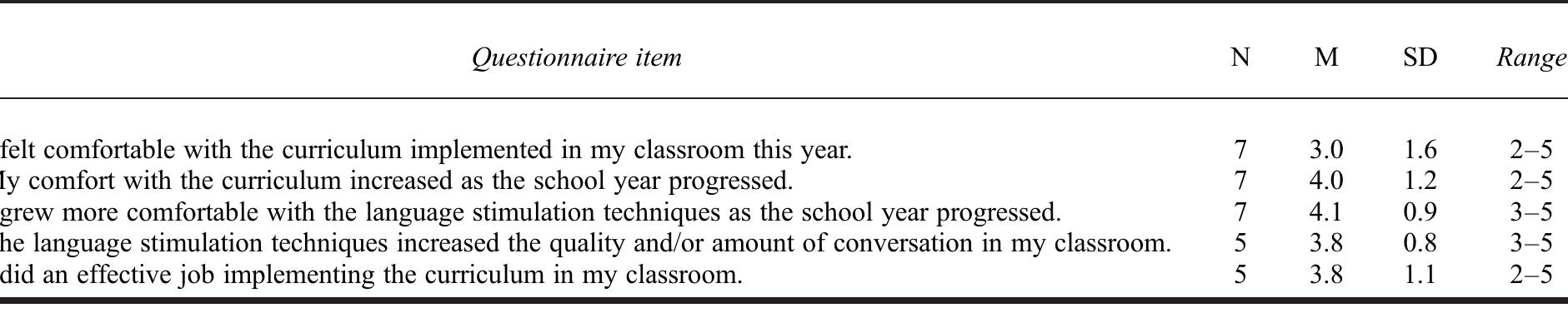 Note. items responded to on a likert-type scale, for which