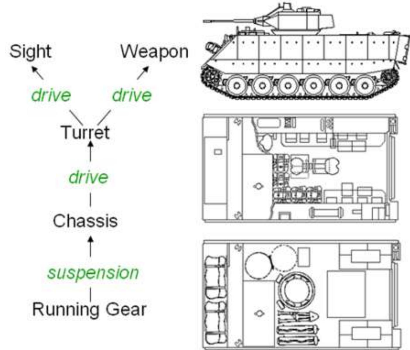 Illustration of vehicle physical architecture decomposition