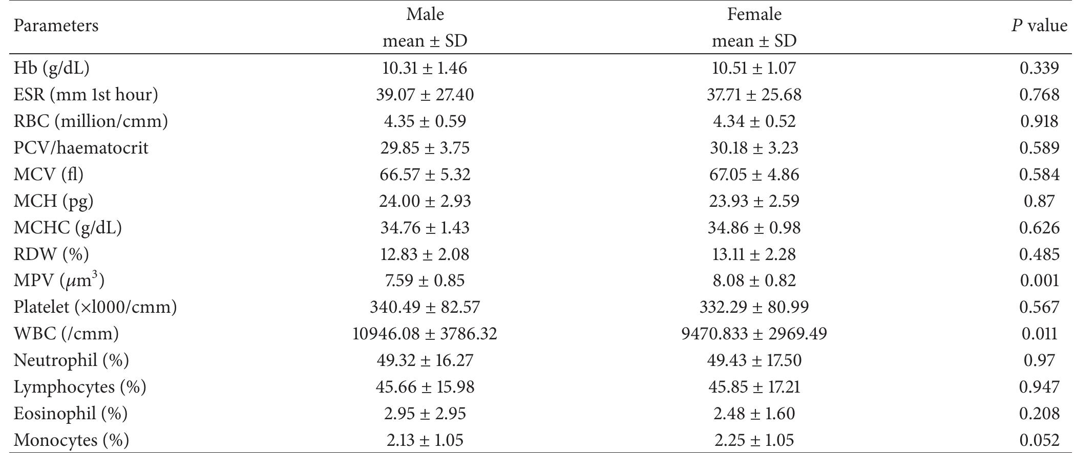 Showing comparative hematological values for iron deficiency