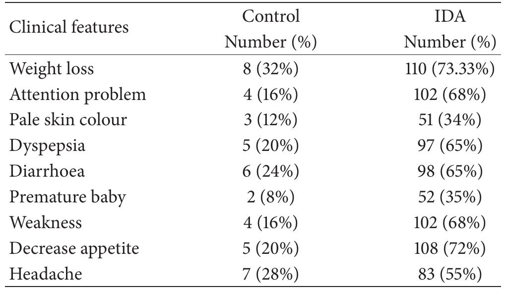 Showing the frequency of clinical features of ida and