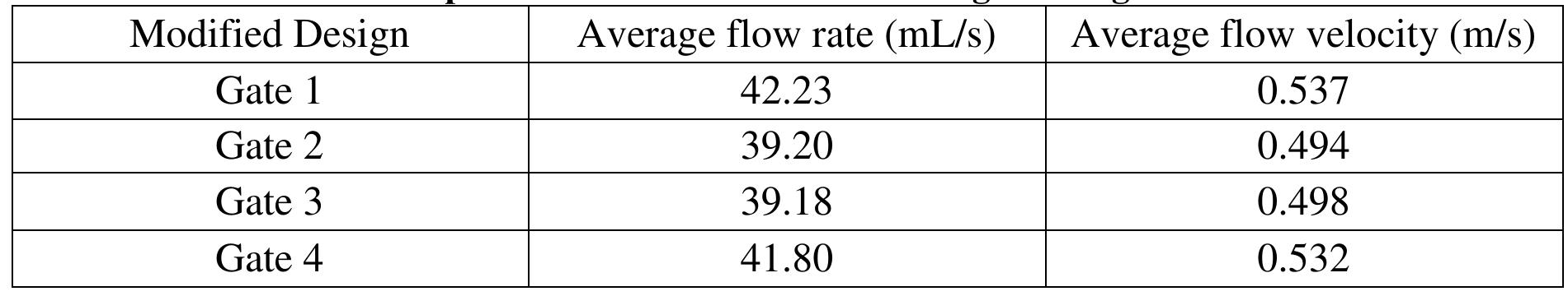 Flow parameters for the modified design through water model