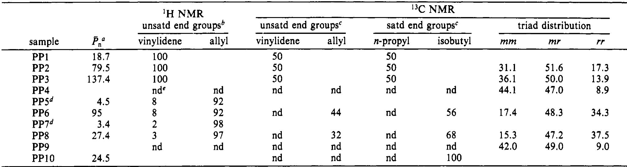 Iii. 'h and '}c nmr data for polypropylene sample: