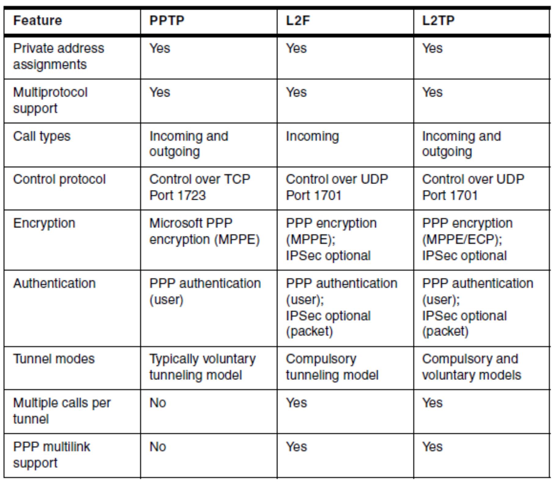 (PDF) Virtual Private Network (VPN)