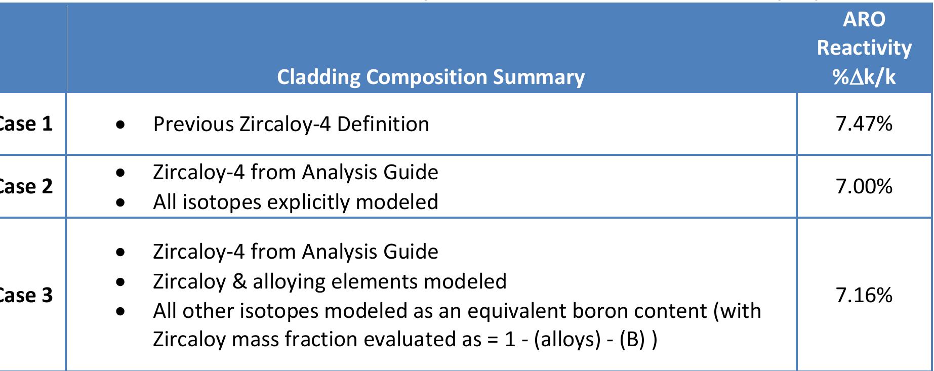 -1. leu m8cal half-slotted core aro reactivity values with