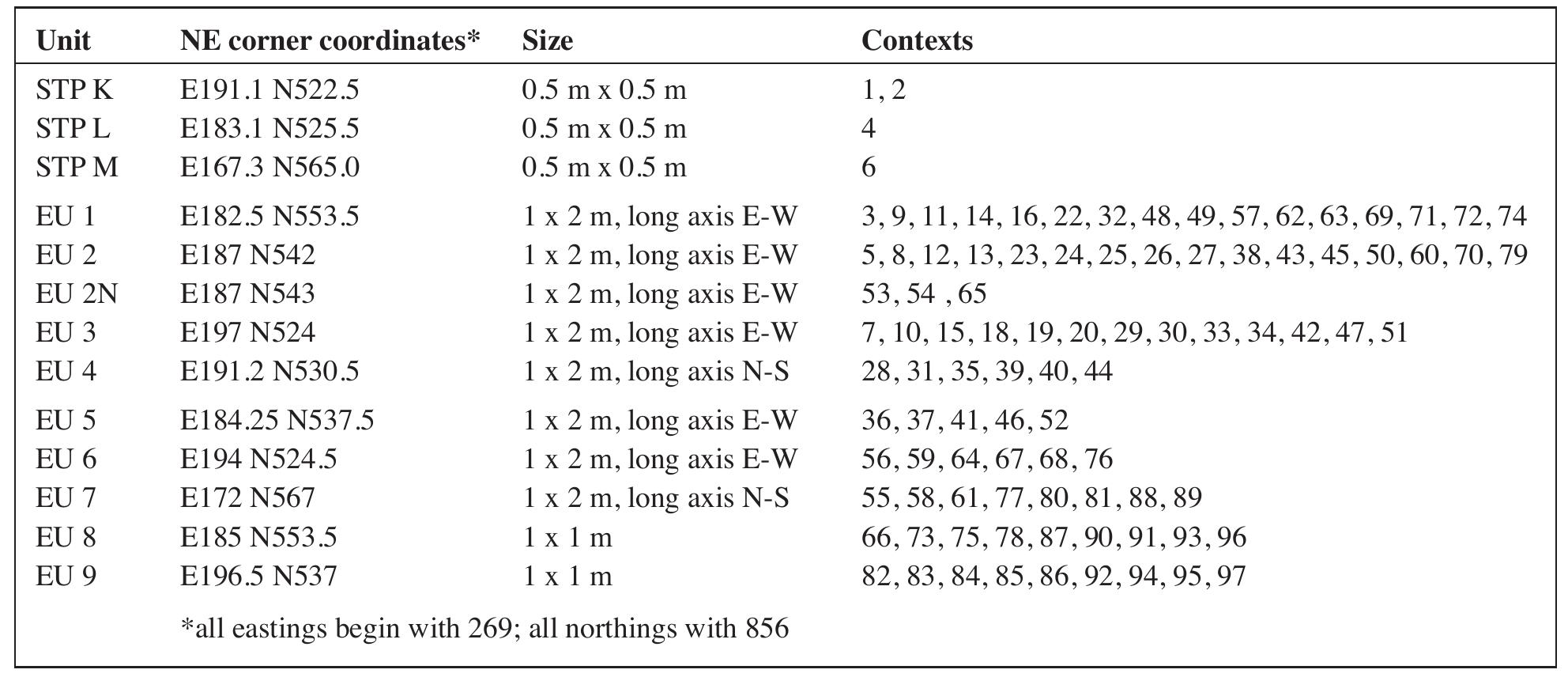 2014 excavation unit names, locations, sizes, and contexts.