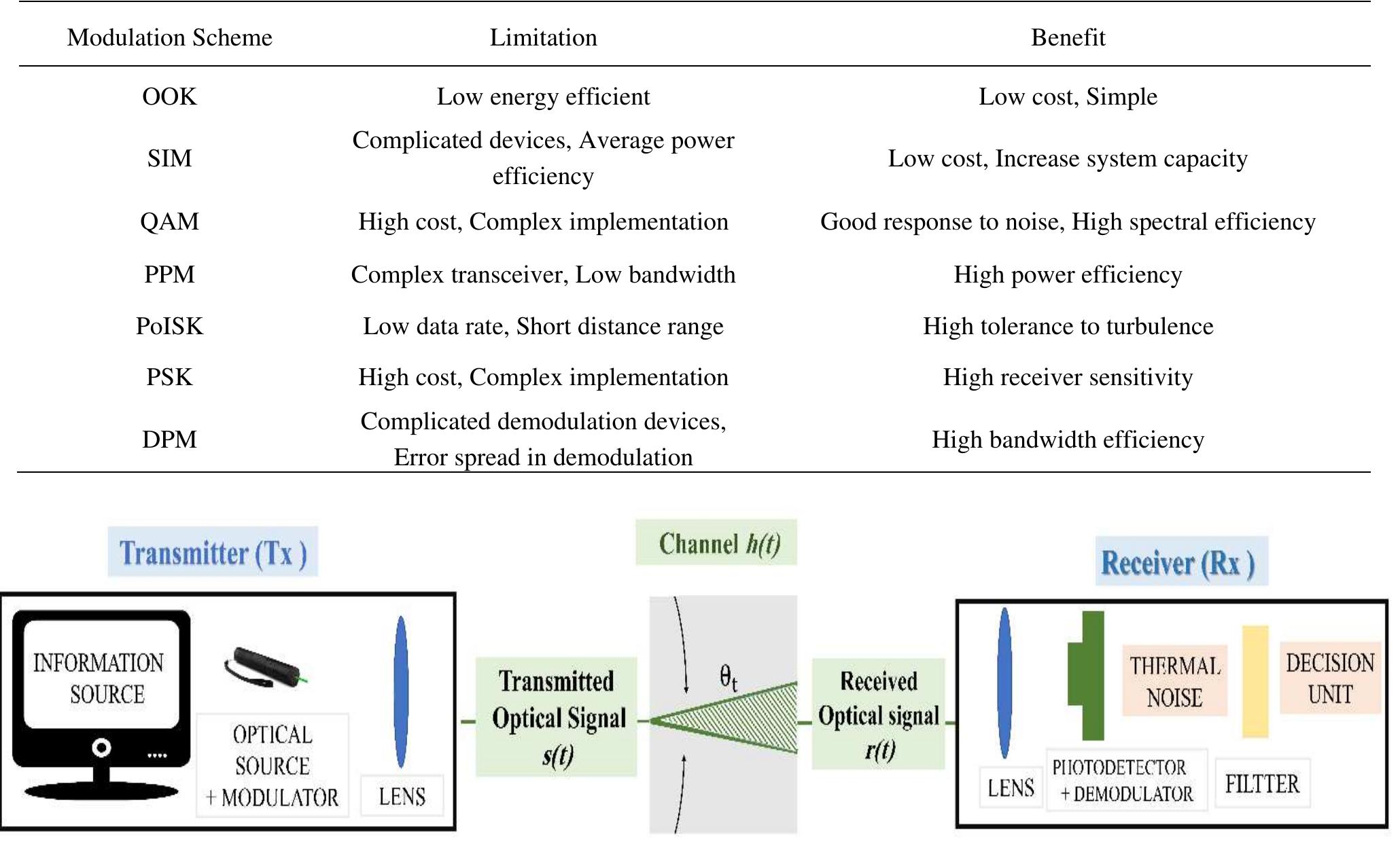 Vowc modulation schemes. reproduced with permission from ref