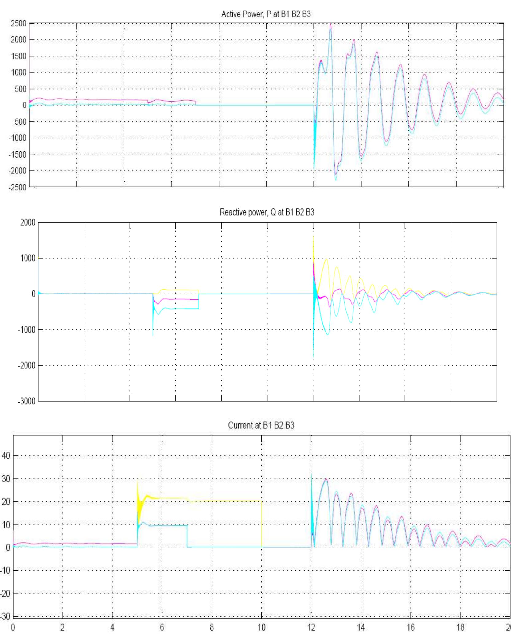 Line-to-line short circuit fault waveforms for voltages,